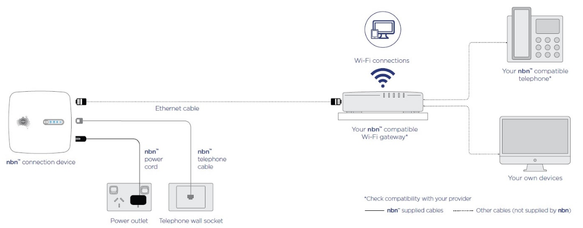 Types of NBN - Vonex Telecom